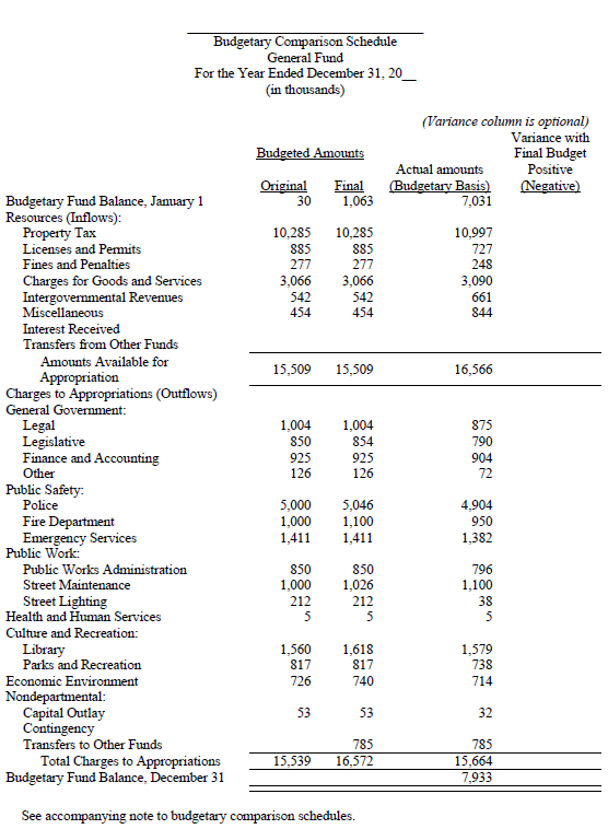 Budgetary Comparisons Office Of The Washington State Auditor